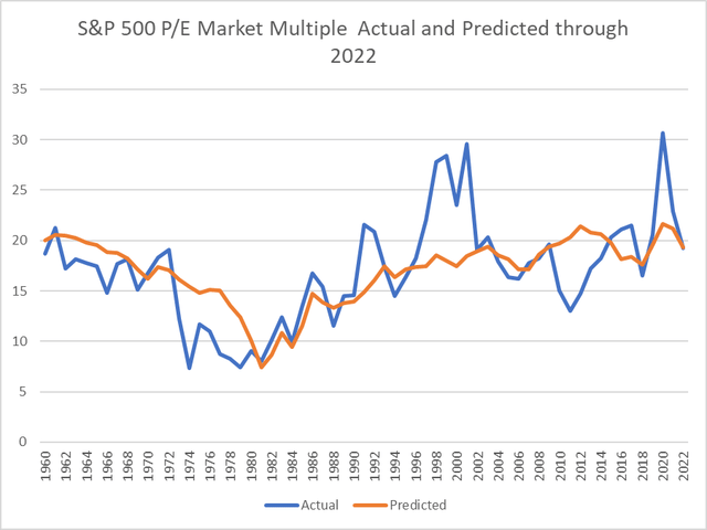 An S&P 500 Prediction Model Based On Macroecomic Variables (SP500) | Seeking Alpha