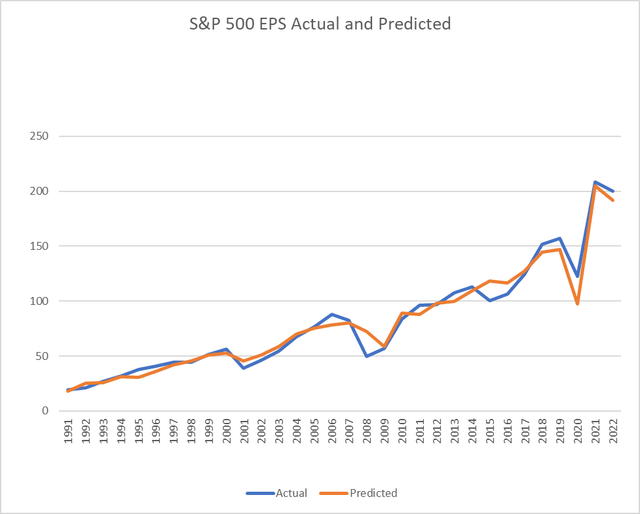An S&P 500 Prediction Model Based On Macroecomic Variables (SP500) | Seeking Alpha