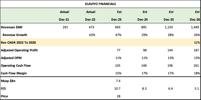 Klaviyo: Building A Moat (NYSE:KVYO) | Seeking Alpha