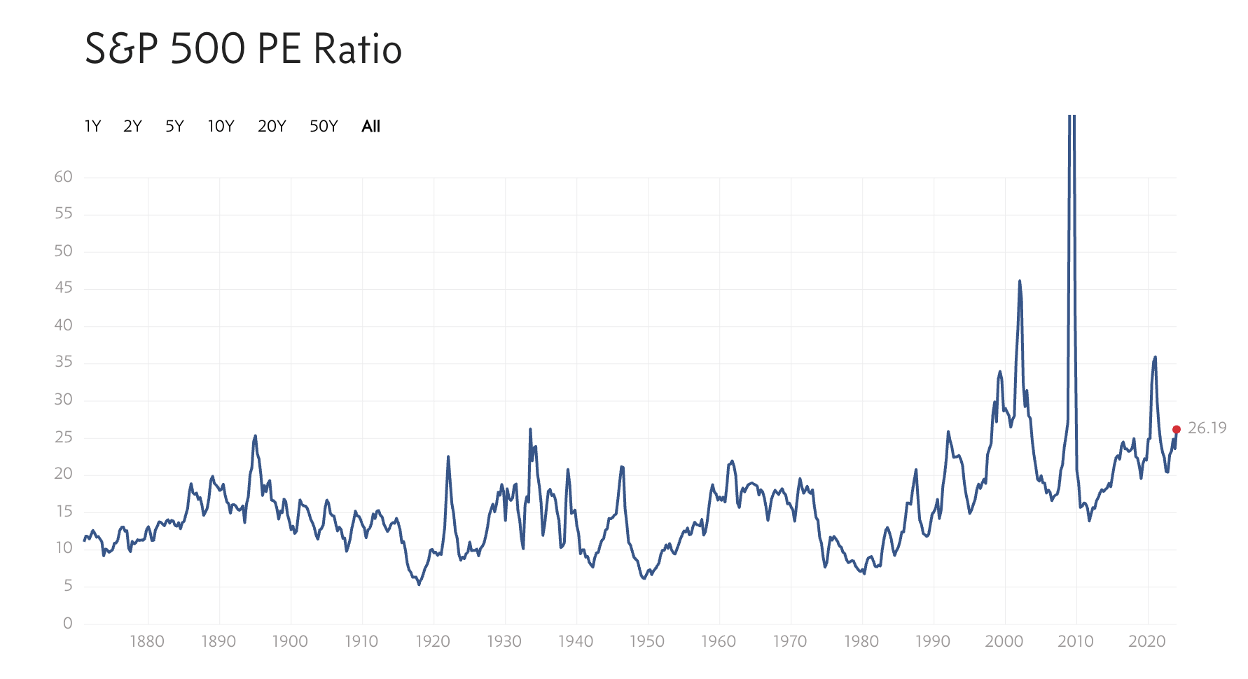 All-Time Highs Are Coming For The S&P 500 Next Year (SP500) | Seeking Alpha