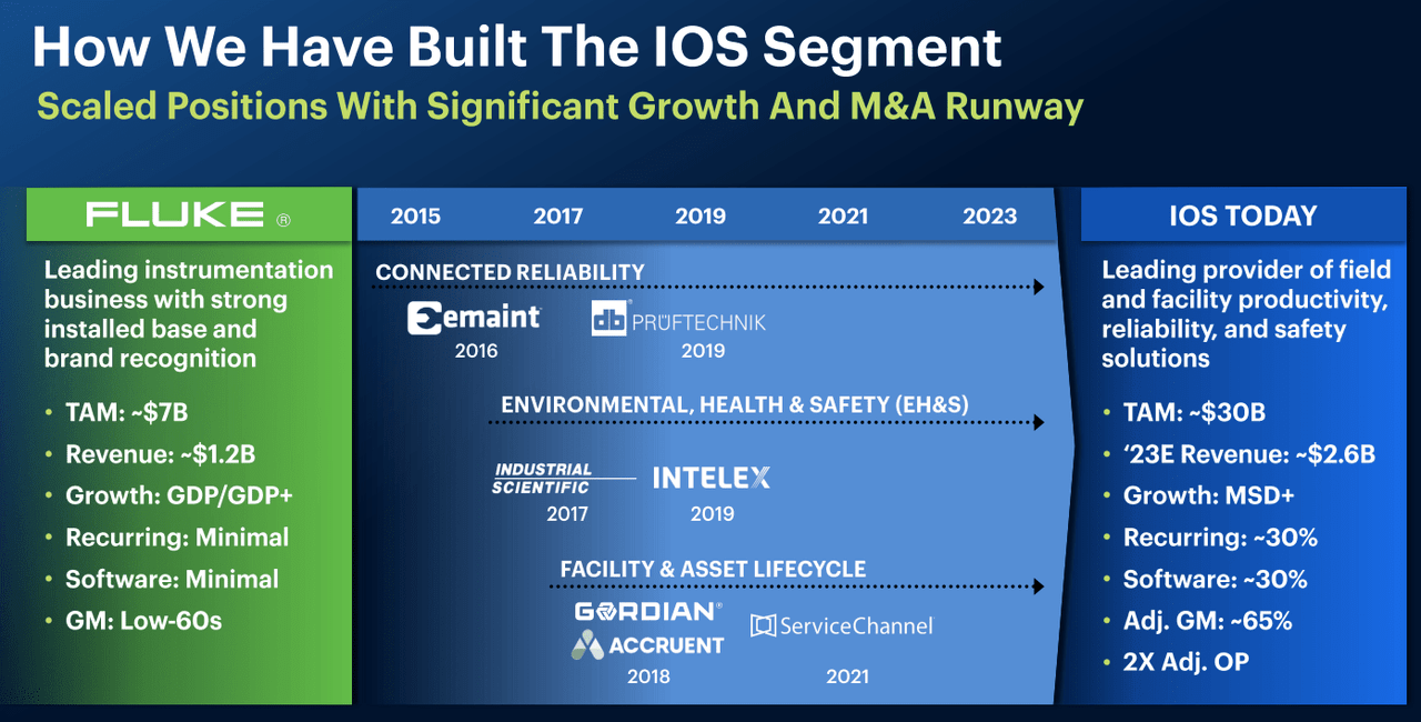 Fortive Stock: A Good Buy At Current Levels (NYSE:FTV) | Seeking Alpha