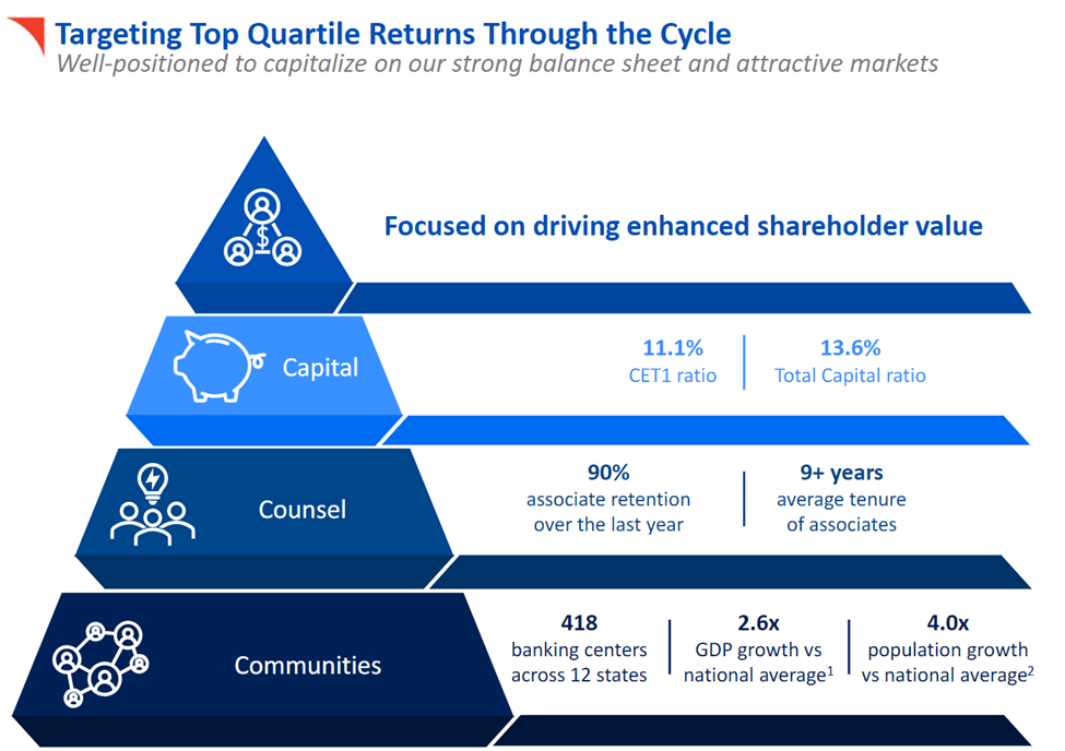 First Horizon: Strong Capital Position And Growth Prospects (NYSE:FHN ...