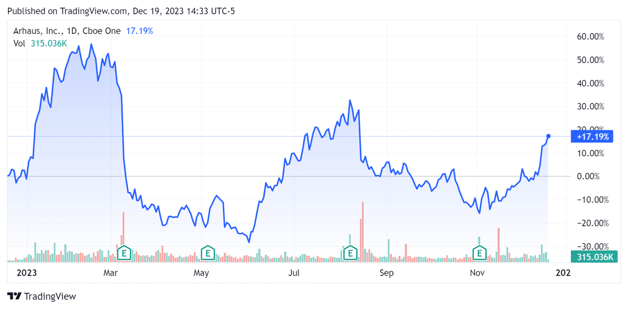 Arhaus Continues Footprint Expansion (Rating Upgrade) (NASDAQ:ARHS ...