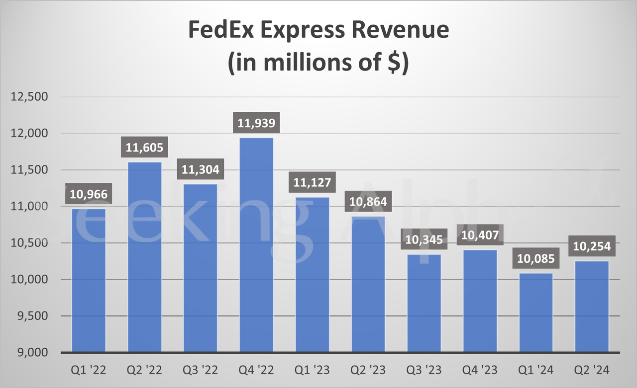 FedEx in charts: Average daily volume dips from last year (NYSE:FDX ...