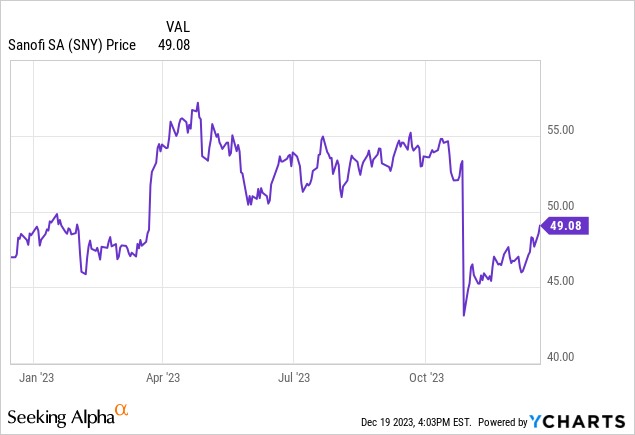 Sanofi: Expect A Weak 2024 Leading Up To A Strong 2025 (NASDAQ:SNY ...