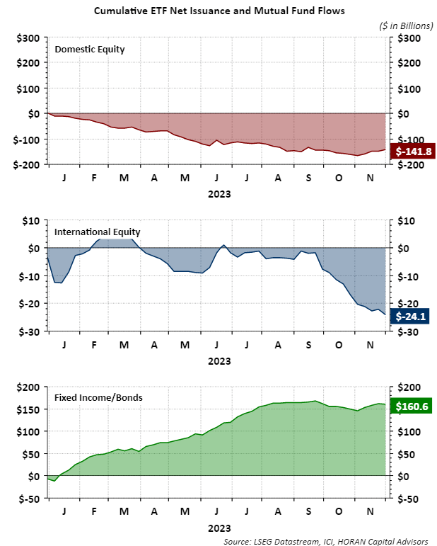 Equity Funds Experiencing Outflows In Spite Of A Strong Stock Market ...