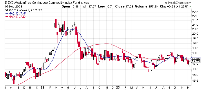 Are Commodities A Compelling Contrarian Trade For 2024? | Seeking Alpha
