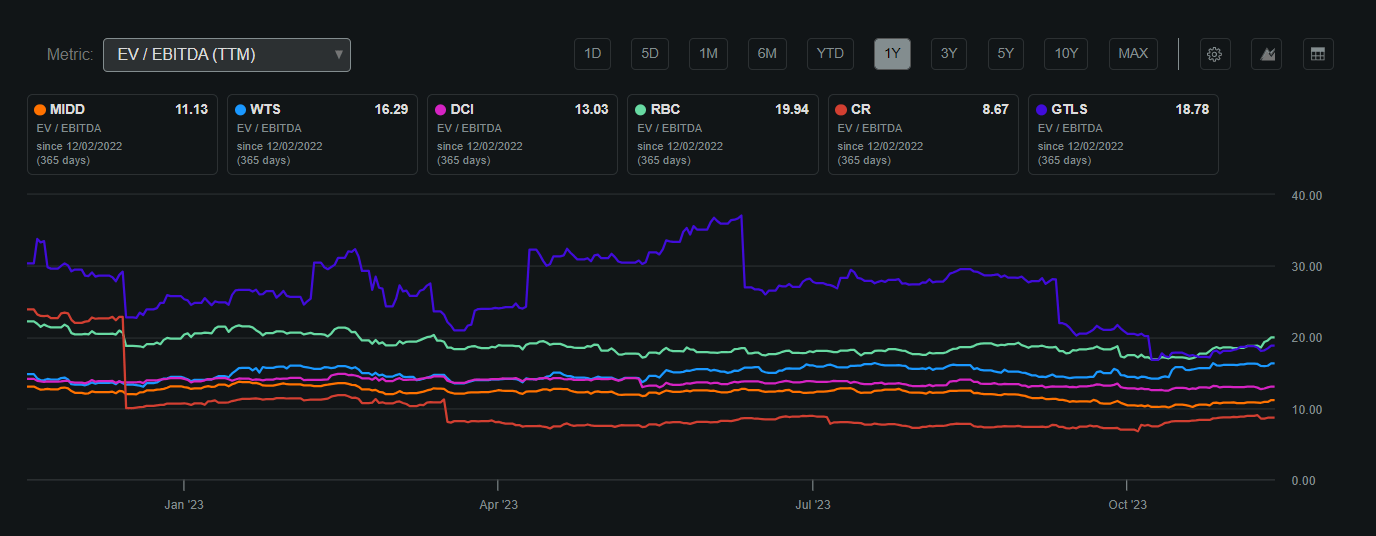 The Middleby Corporation: Overvaluation Amid Current Headwinds (NASDAQ ...