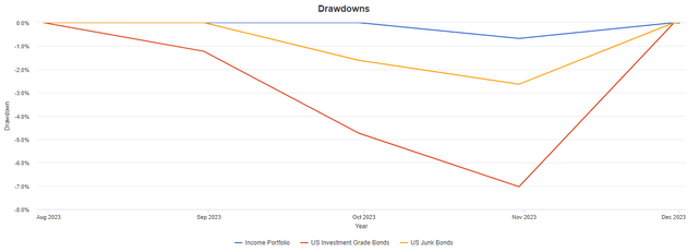 Meet The 8% Yield Portfolio With Negligible Equity Risk | Seeking Alpha