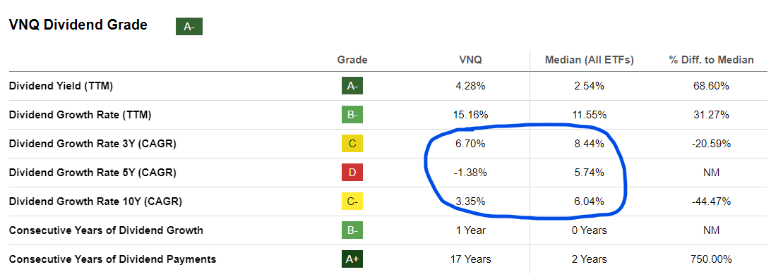 VNQ: REITs Might Finally Be Making A Comeback, But The ETF Lacks ...