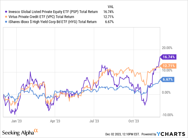 PSP ETF: The Private Equity Diversifier Since Leverage Is Not That Bad ...
