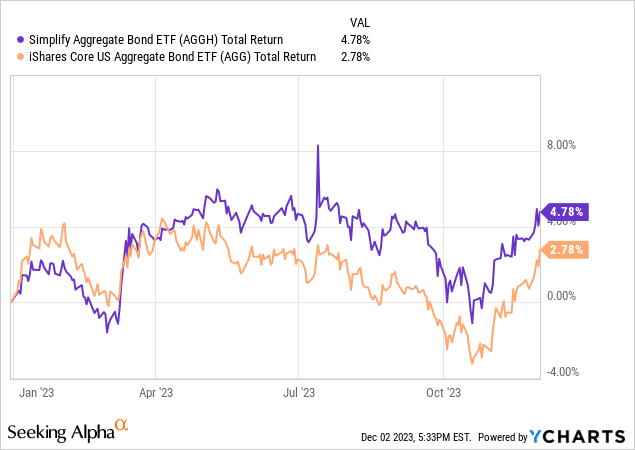 Meet The 8% Yield Portfolio With Negligible Equity Risk | Seeking Alpha