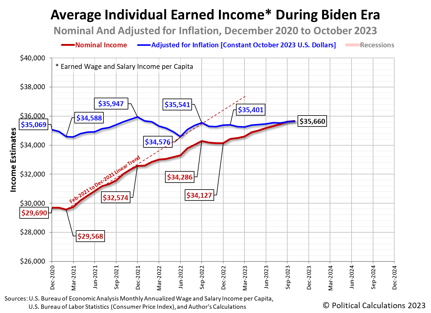 Median Household Income In October 2023 | Seeking Alpha