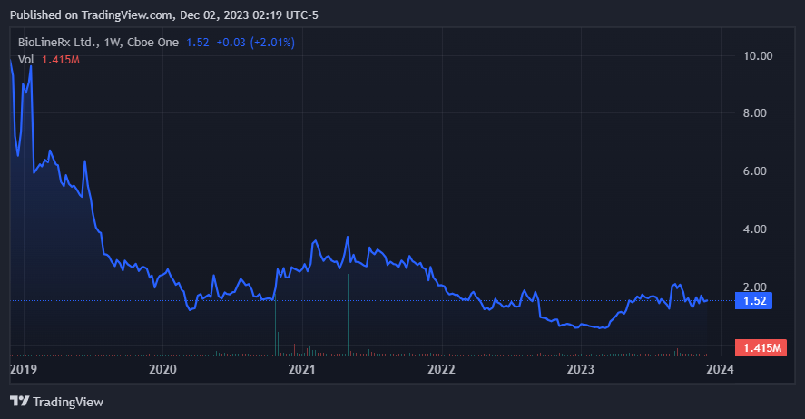 BioLineRx: Weighing Aphexda's Breakthrough Against Financial Challenges ...
