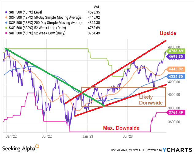 S&P 500 In 2024: Bear Market Before All-Time High (SP500) | Seeking Alpha