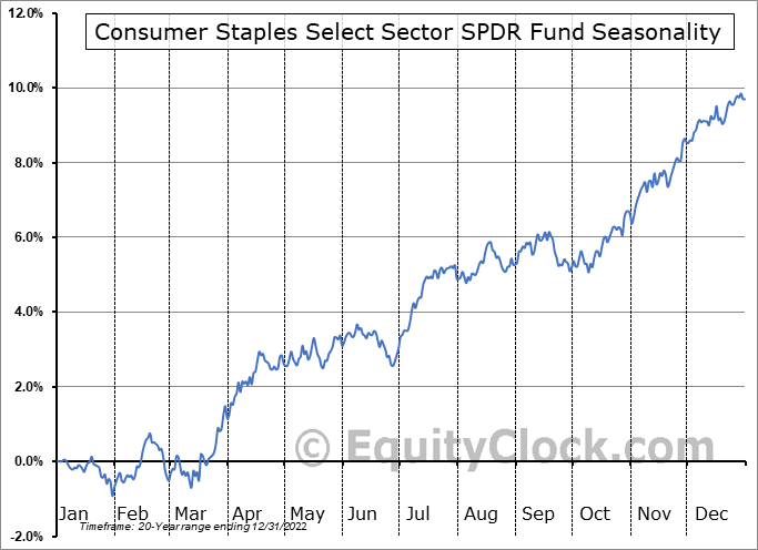 XLP ETF: Staples Turn Cheaper In 2023, Waiting On Improved Momentum ...
