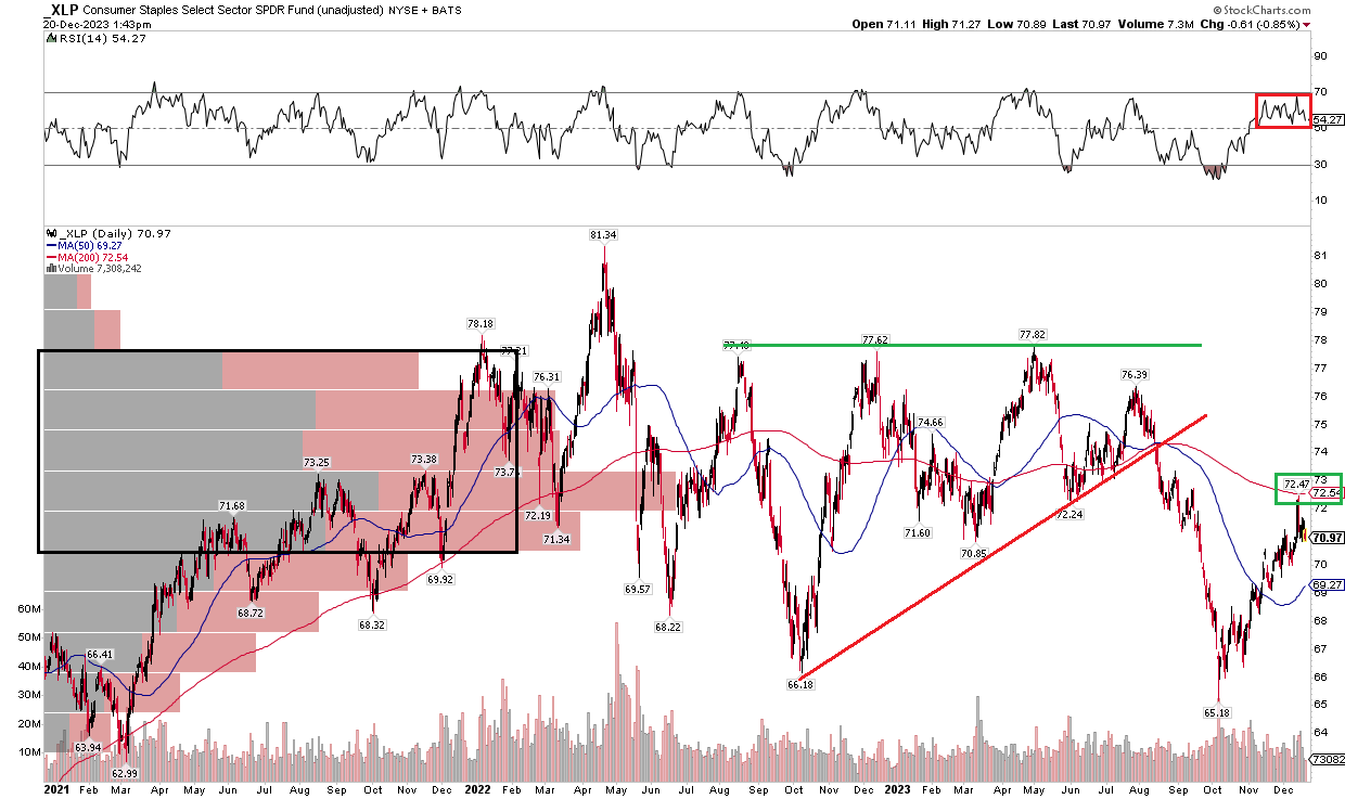 XLP ETF: Staples Turn Cheaper In 2023, Waiting On Improved Momentum ...