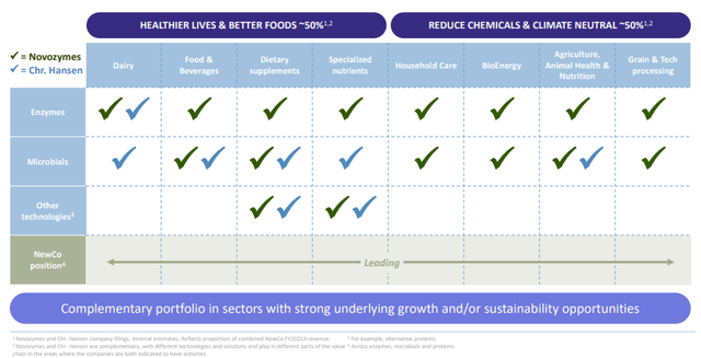 Novozymes: Becoming A Global Leader In Bio-Solutions With Chr. Hansen ...