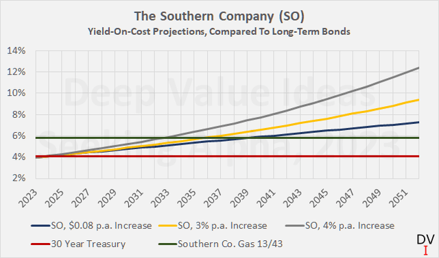 Southern Company: Pros And Cons Of A Stock And Bond Investment (NYSE:SO ...