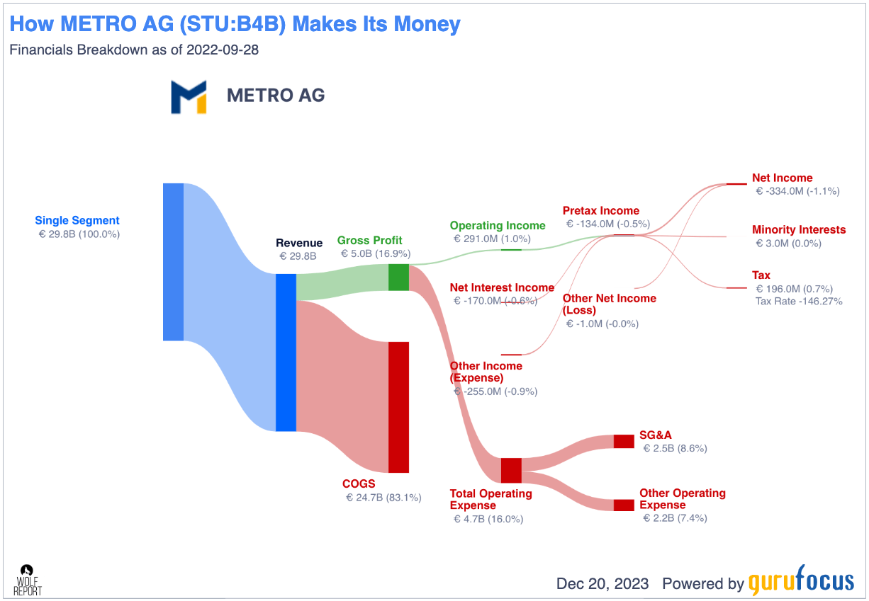 Metro AG - A Turnaround May Be On The Horizon - But It's Further Off ...