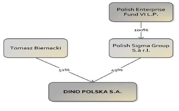 Dino Polska: Expanding Its Highly Profitable Business Model (OTCMKTS:DNOPF) | Seeking Alpha