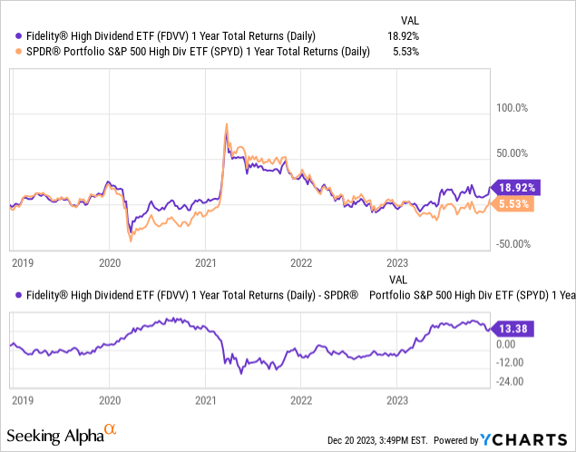 FDVV: Fidelity Smart Beta ETF's Smart Sales Pitch Is One Investors ...
