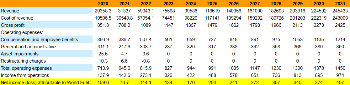 World Kinect: Net Zero Emissions, Reorganization, Beneficial Guidance ...