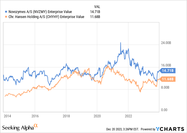 Novozymes: Becoming A Global Leader In Bio-Solutions With Chr. Hansen ...