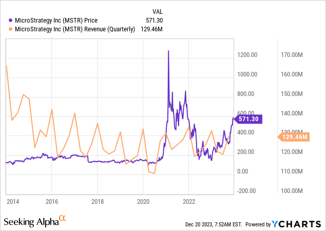 MicroStrategy: It's All About MacroStrategy (NASDAQ:MSTR) | Seeking Alpha