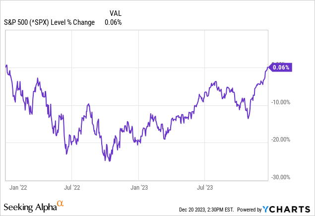 S&P 500 In 2024: Bear Market Before All-Time High (SP500) | Seeking Alpha
