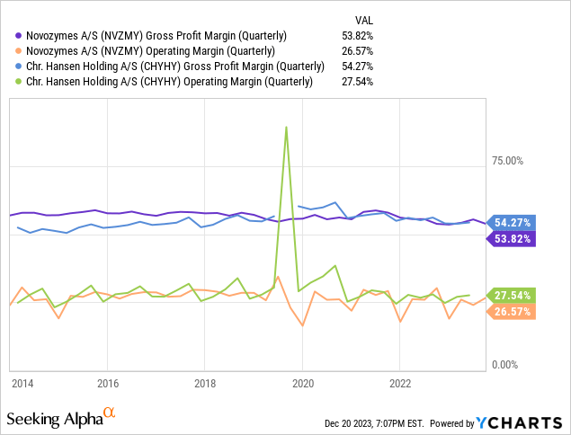 Novozymes: Becoming A Global Leader In Bio-Solutions With Chr. Hansen Merger (NVZMF) | Seeking Alpha