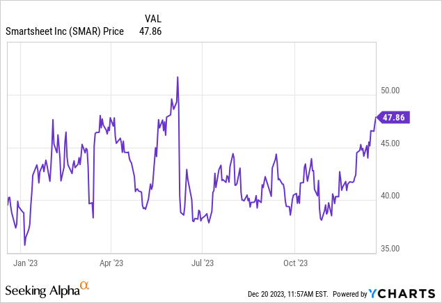 Smartsheet Will Continue Marching Higher In 2024 (NYSE:SMAR) | Seeking ...