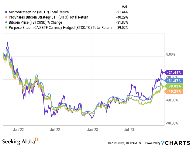 MicroStrategy: It's All About MacroStrategy (NASDAQ:MSTR) | Seeking Alpha