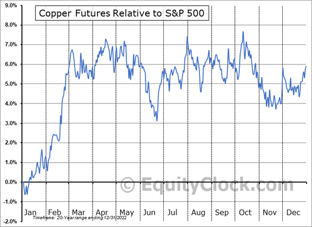 CPER: Roaring-20s Capex Trends Could Create An Opportunity In Copper ...