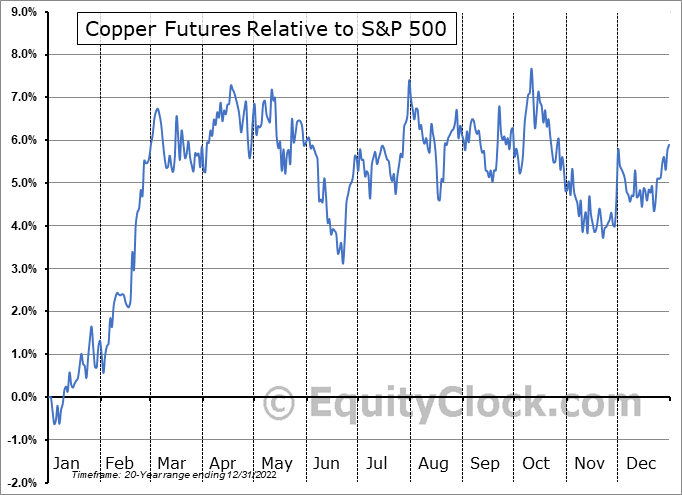 CPER: Roaring-20s Capex Trends Could Create An Opportunity In Copper ...