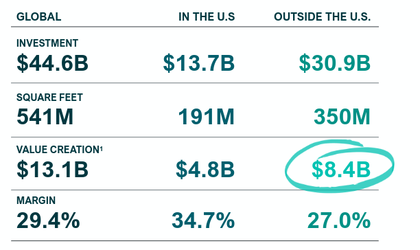 Prologis: More Than Just A REIT (NYSE:PLD) | Seeking Alpha