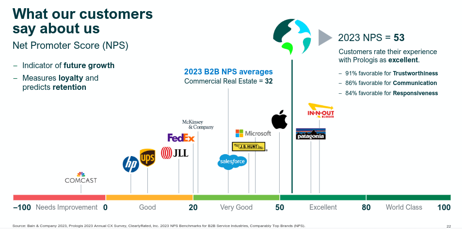 Prologis: More Than Just A REIT (NYSE:PLD) | Seeking Alpha