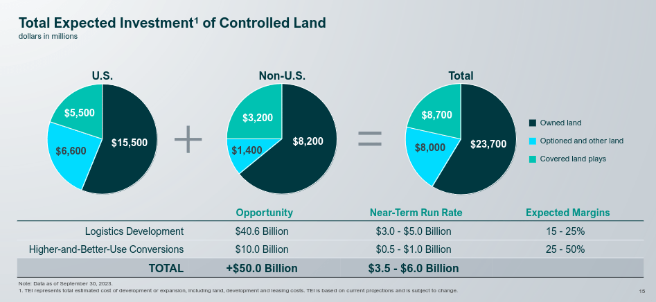 Prologis: More Than Just A REIT (NYSE:PLD) | Seeking Alpha
