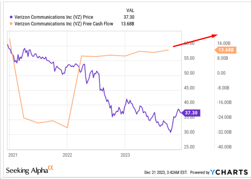 Verizon Stock A Massive Rerating Is Coming Nyse Vz Seeking Alpha