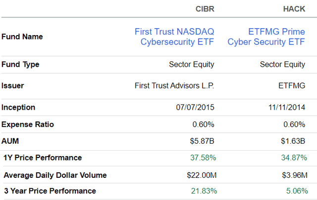 CIBR ETF: Opportunities In The Rapidly Evolving Cybersecurity Landscape (NASDAQ:CIBR) | Seeking ...