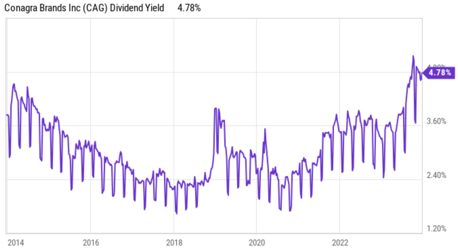 Conagra Stock: Frozen In Value Range (NYSE:CAG) | Seeking Alpha