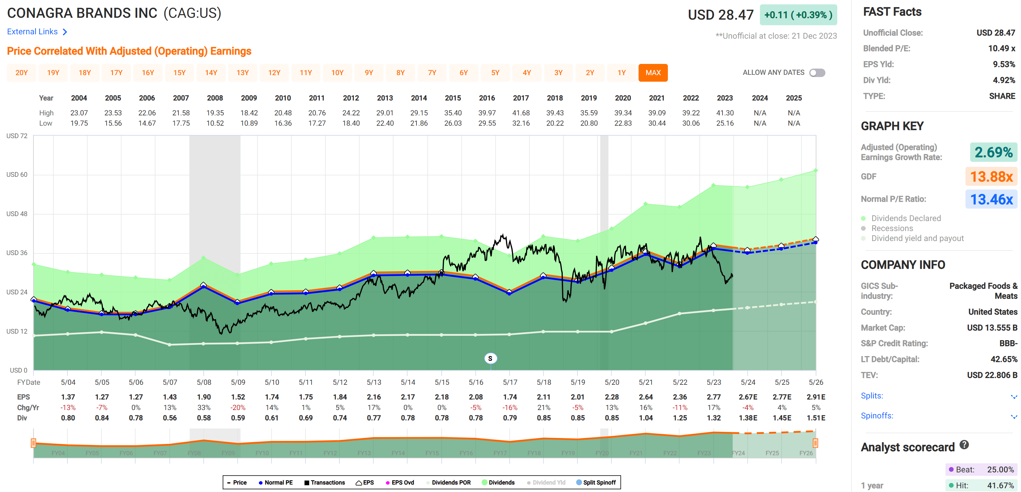 Conagra Stock: Frozen In Value Range (NYSE:CAG) | Seeking Alpha