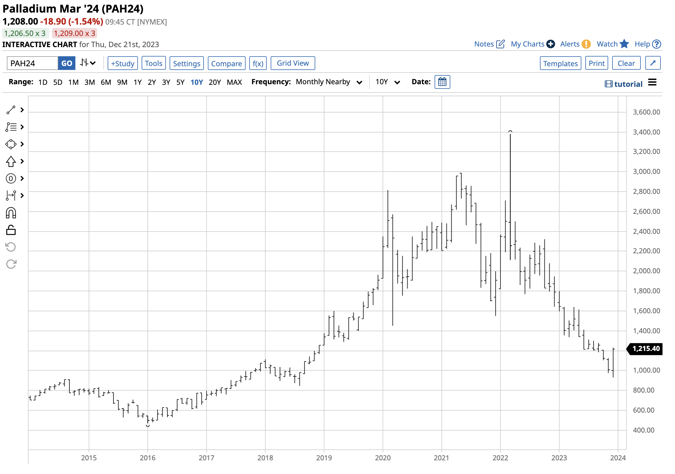 SPPP: A 2023 Beatdown Led To A Recovery (NYSEARCA:SPPP) | Seeking Alpha