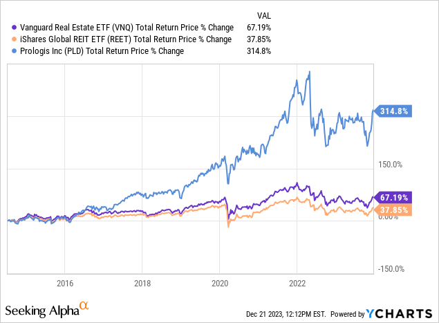 Prologis: More Than Just A REIT (NYSE:PLD) | Seeking Alpha