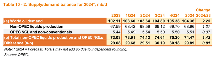 OPEC Update, December 2023 | Seeking Alpha