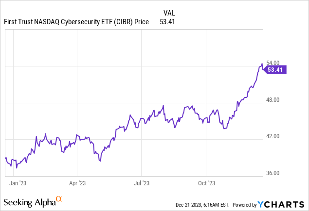 CIBR ETF: Opportunities In The Rapidly Evolving Cybersecurity Landscape ...