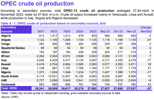Oil falls as Angola leaves OPEC over output dispute (NYSEARCA:USO ...