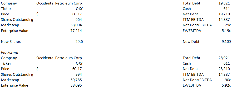 Occidental Petroleum Is A Permian Powerhouse (NYSE:OXY) | Seeking Alpha
