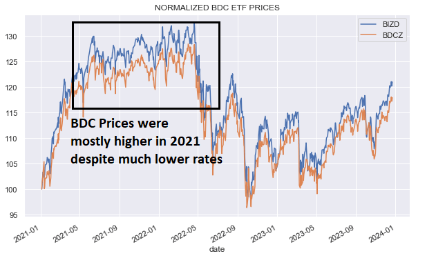 BDC Weekly Review: Will Lower Rates Drive BDC Prices Lower? | Seeking Alpha