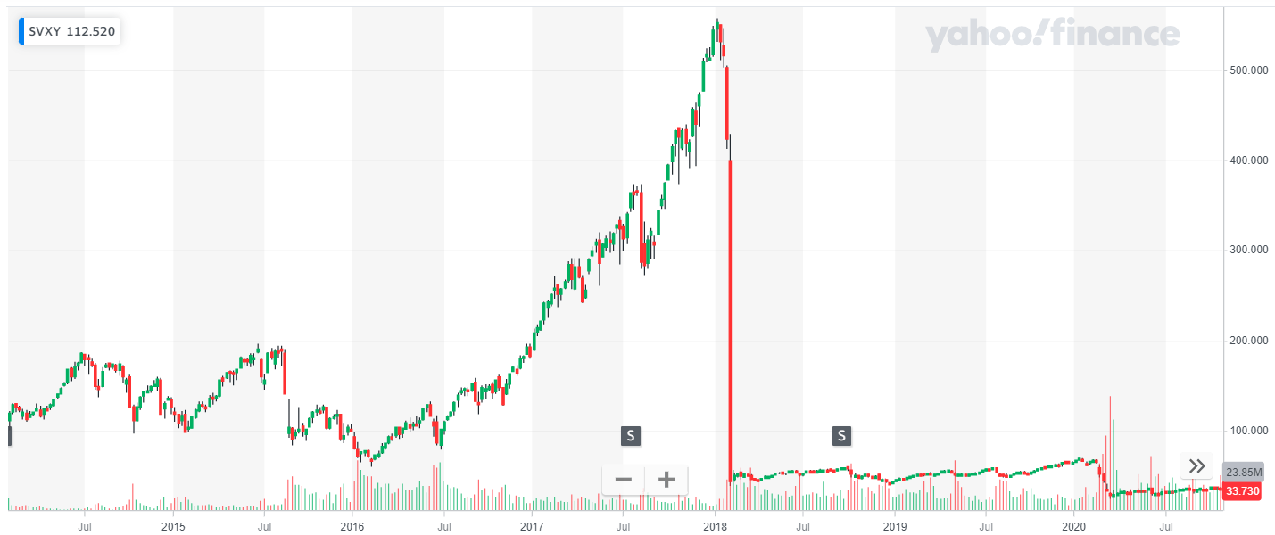 Verily Volatility: SVIX The Short Idea For 2024? | Seeking Alpha
